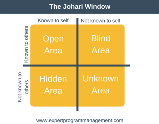 Johari Window Model: A Simples Guide to Understanding Yourself ...